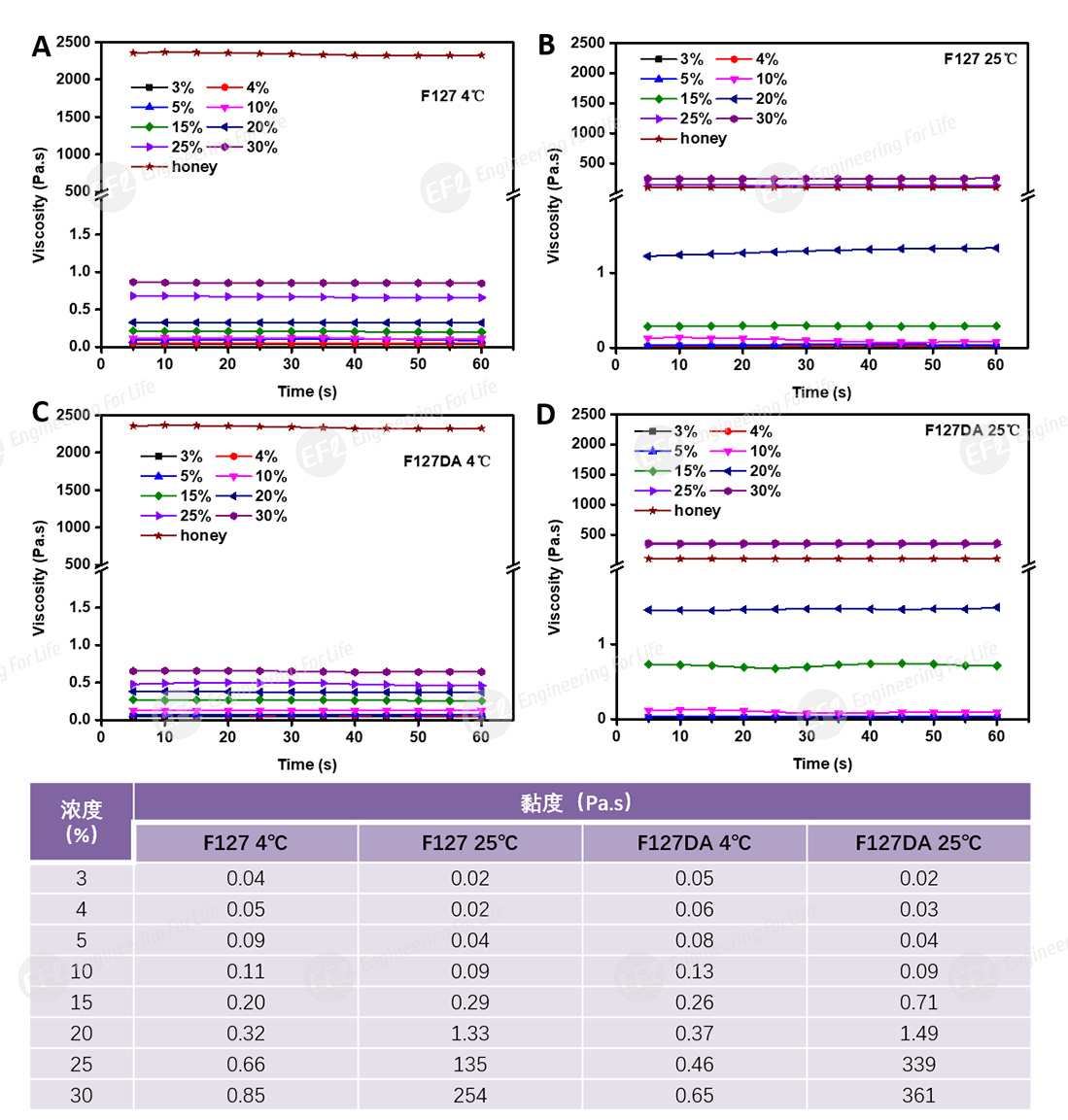 聚醚F127二丙烯酸酯 Polyether F127 Diacrylate-苏州永沁泉智能设备有限公司